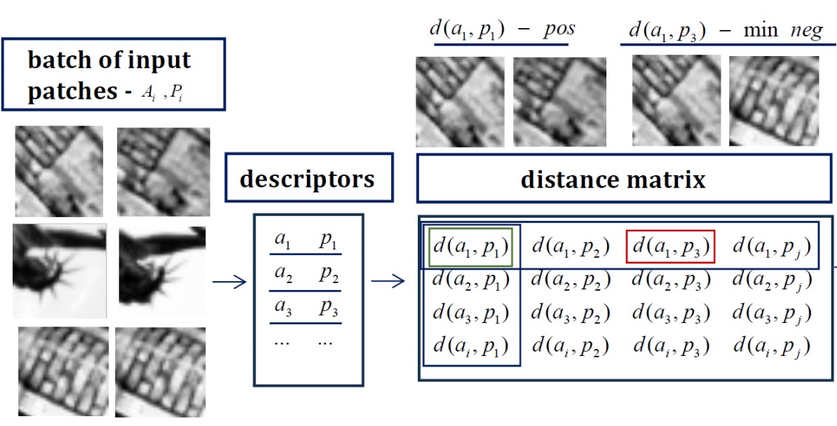 基本图像局部区域（Patch）的描述符（local descriptor）学习策略 | ForeverYoung