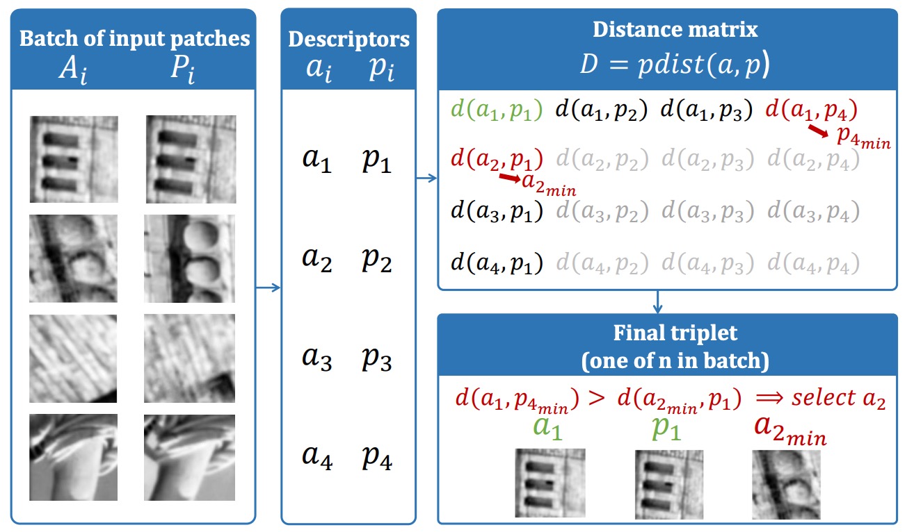 基本图像局部区域（Patch）的描述符（local descriptor）学习策略 | ForeverYoung